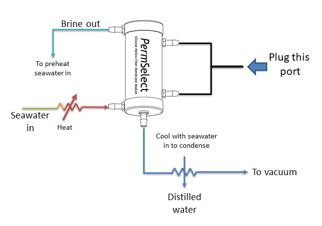 Membrane Distillation | PermSelect-MedArray